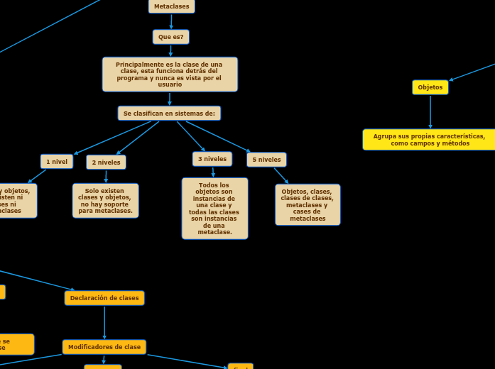 Fundamentos de Programación Orientada a Ob...- Mind Map